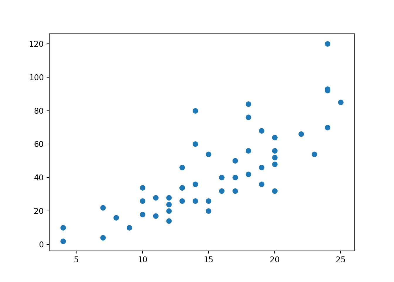 Capítulo 2 Grafico de dispersión | GRAFICOS CON DATOS
